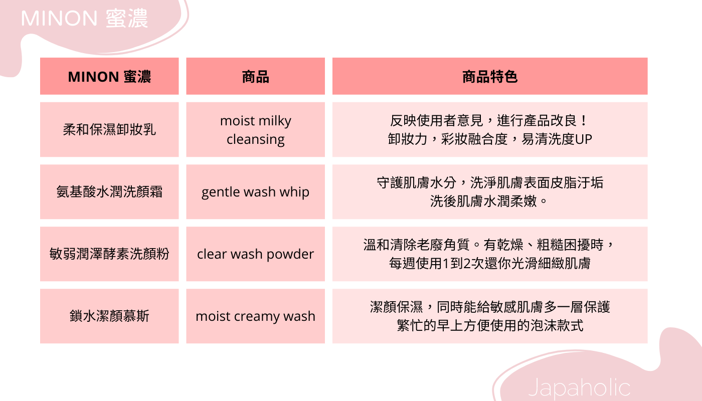 保養的第一步你做好了嗎？日本氨基酸美容保養專家MINON蜜濃， 溫柔守護敏弱肌容光煥發 | Japaholic