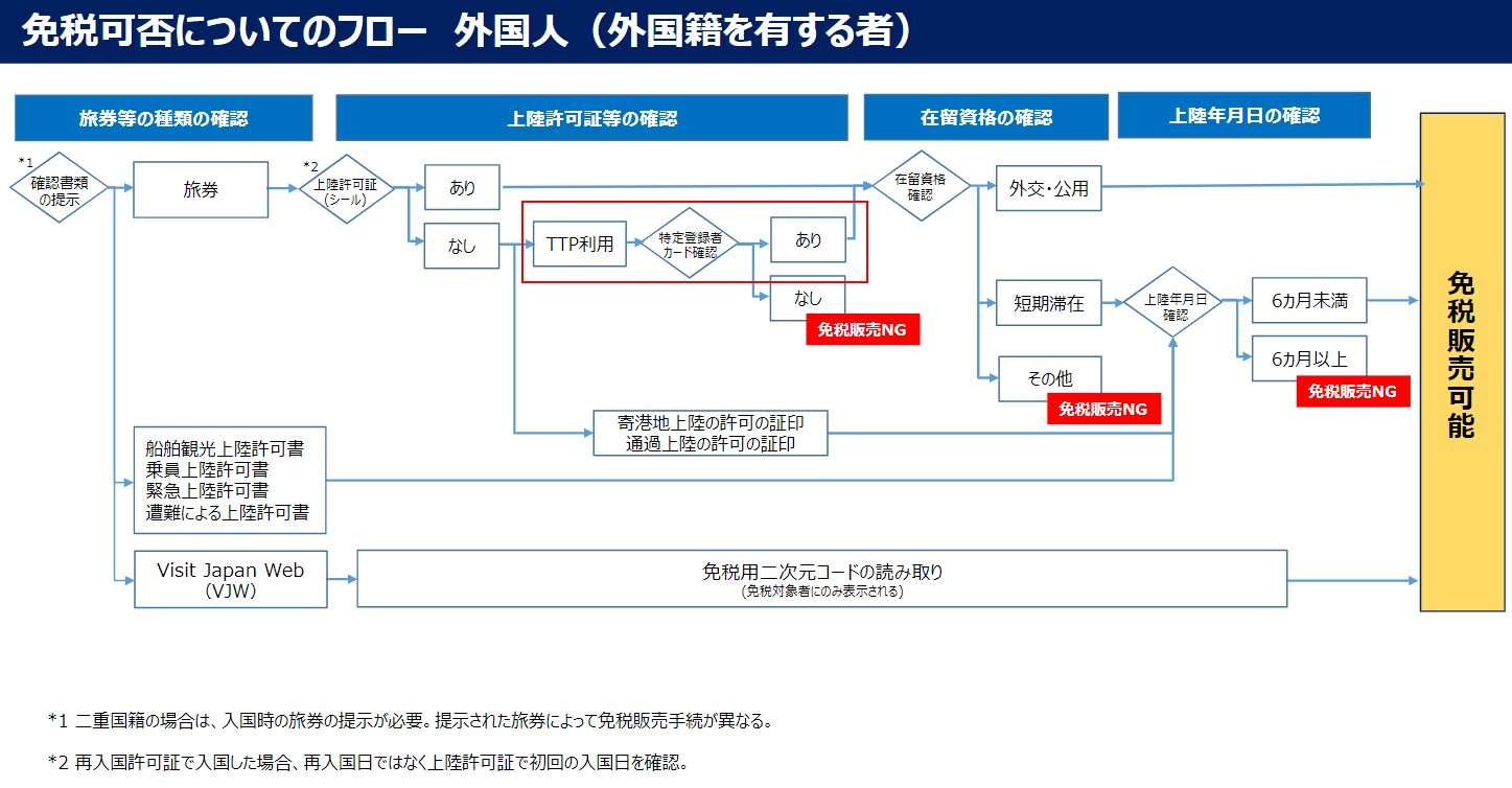 去日本快速通關再也不用等！日旅常客必備 TTP卡申請及使用方式詳細教學 | Japaholic